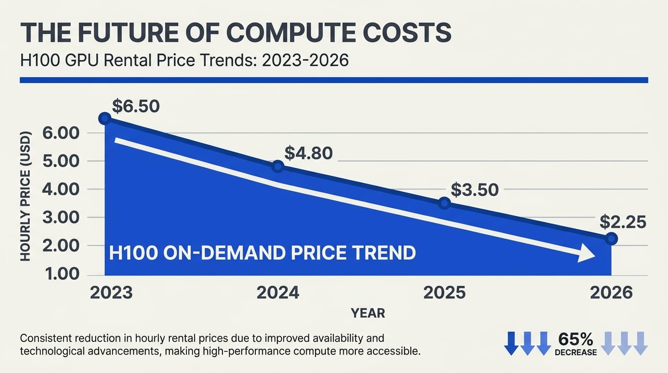 GPU Scarcity 2026: H100, H200, B200 Supply and What to Buy | CallMissed
